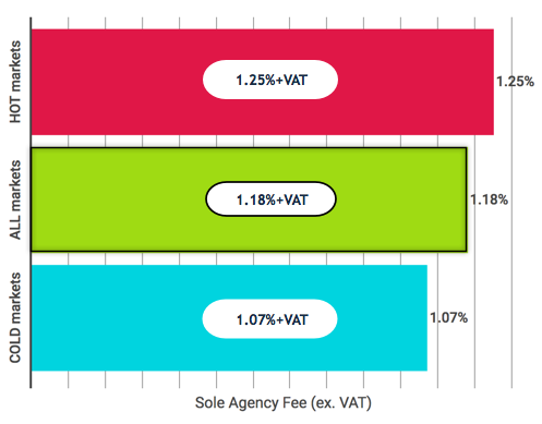 Estate Agent Fees: How much should you pay? | TheAdvisory